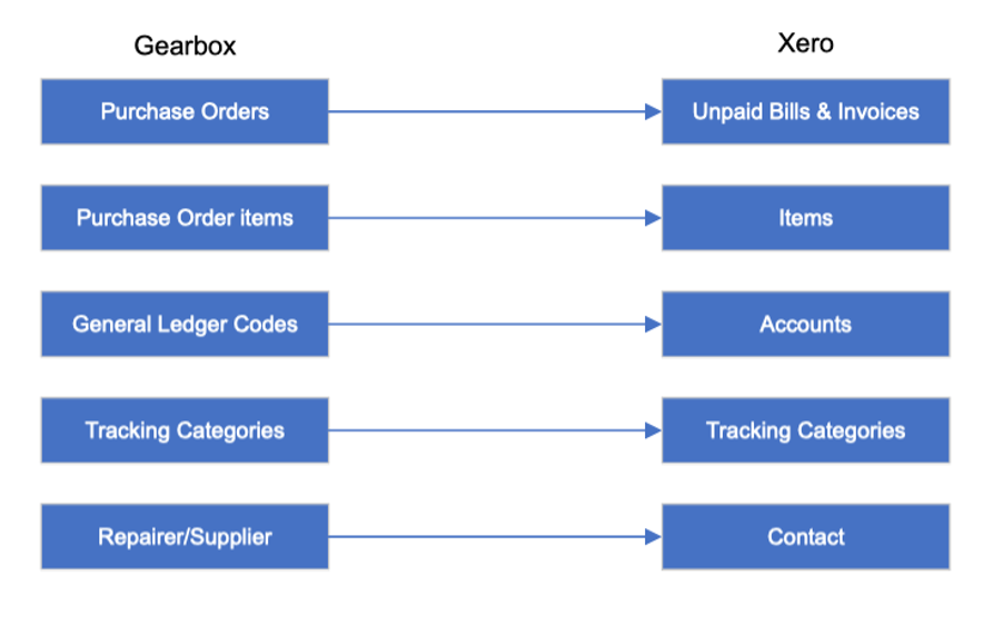 Xero Integration – Support Central