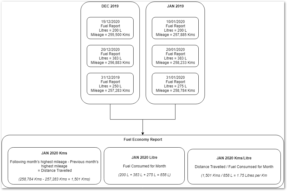 Fuel Economy by Month report – Support Central